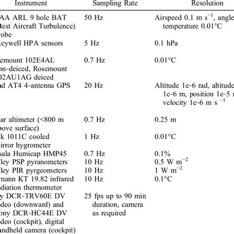 Aircraft Instrumentation Download Table