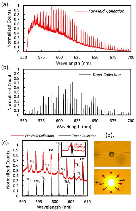 A B Whispering Gallery Mode Spectra Sampled In The Far Field Red Download Scientific