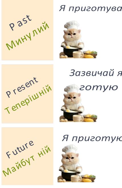 Таблиця Як вивчити часи в англійській мові