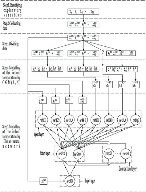 Structure And Training Steps Of Modelling Of Indoor Temperature Download Scientific Diagram