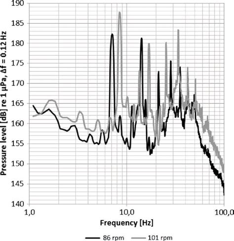 Figure 3 From A Simple Model For The Underwater Noise Source Level Of Ships Semantic Scholar