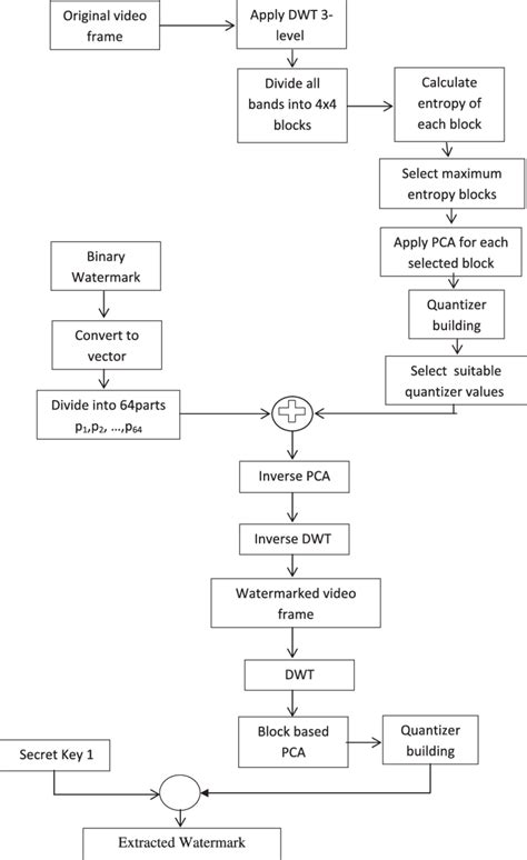 Blind Watermark Embedding And Extraction Algorithm Download