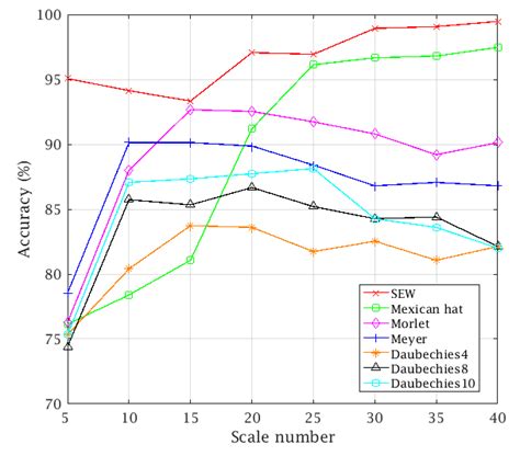 Comparative Prediction Accuracies Using Four Kernel Functions In Svm Download Scientific