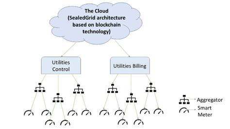 Sealedgrid Conceptual Functional Architecture Download Scientific Diagram