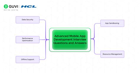 top 30 mobile app development interview questions beginner to advanced