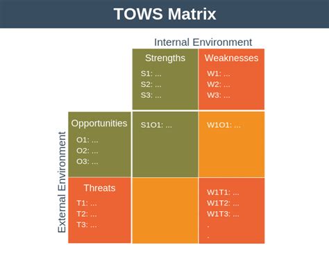 TOWS Matrix Analysis Strategy Training From EPM