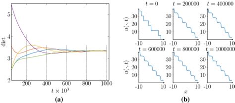 Simulation Of A Kink Distances And B Corresponding Solutions Done With Download Scientific