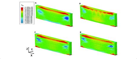 Longitudinal Residual Stress S Xx Pa Comparison Between The Four