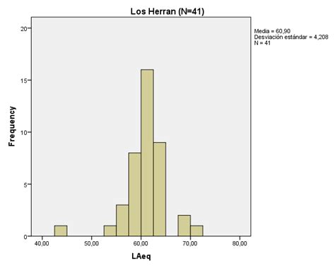 Noise Levels Measured In All The Observation Made In One Place A Total Download Scientific