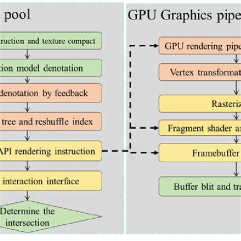 Flowchart Of The Rendering And Display Download Scientific Diagram