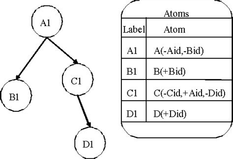 Figure 3 From Mining Multi Relational Frequent Patterns In Data Streams
