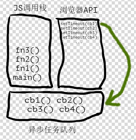 Javascript 既是单线程又是异步的，请问这二者是否冲突，以及有什么区别？ 知乎