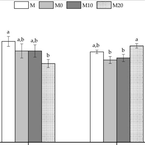 Dynamic Elastic Modulus At And Days Obtained By Ultrasonic Download Scientific Diagram
