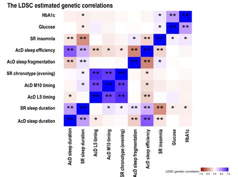 Heat Plot Showing Linkage Disequilibrium Score Regression Genetic