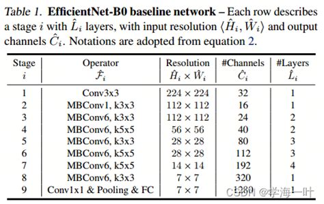 目标检测 One Stage Efficientdetefficientnet的版本 Csdn博客