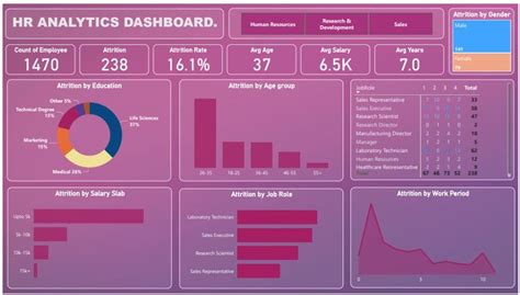 Ebad M On Linkedin Datamagic Hranalytics Dataviz