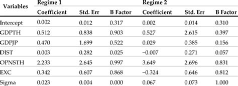 The Results Of Thailands Export Equation Download Scientific Diagram