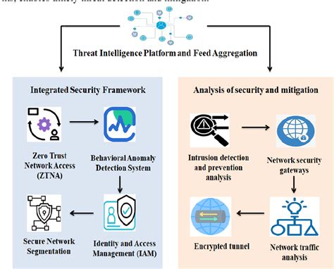 Figure 1 From Next Generation Threat Detection And Mitigation In 6g Wireless Networks Using Iam