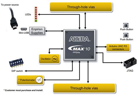 Zestaw Ewaluacyjny Max 10 Fpga Evaluation Kit Firmy Intel Do