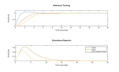 Tune 2 Dof Pid Controller Command Line Matlab And Simulink