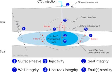 Figure 1 From Integration Of Subsurface Dynamic Coupled Modelling And