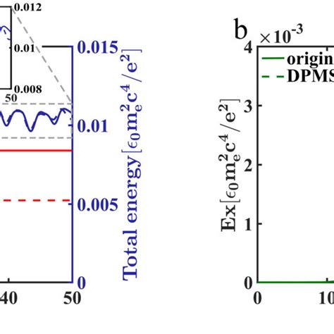 The Solid And Dashed Lines Depict Respectively Simulation Results For