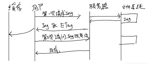 密码是如何在服务器上存储和校验的？哈希算法有什么用？缓存是如何实现的？服务器的密码是什么形式存储的 Csdn博客