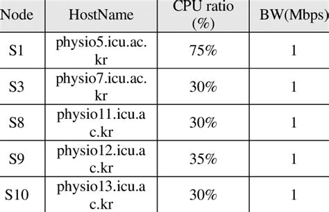 QoS Requirements For KAH Download Table