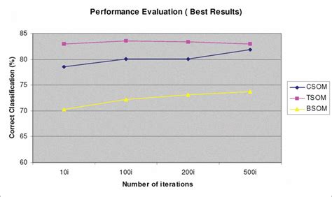 A Graph Showing The Best Performance For The 3 Implementations