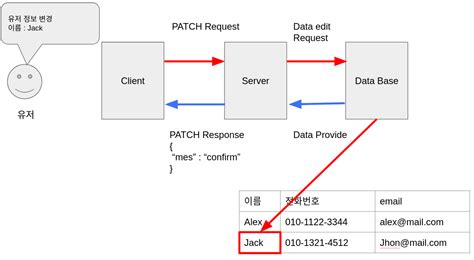 프로토콜 Methodget Post Patch Put Delete