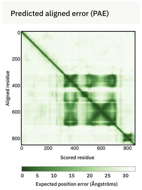 Pae A Measure Of Global Confidence In Alphafold2 Predictions Alphafold
