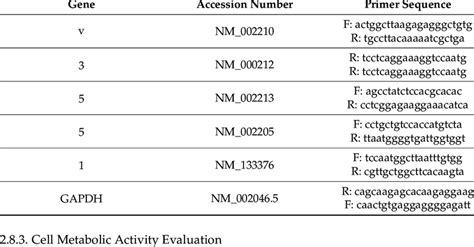 Primers Used To Amplify Rgd Binding Integrin Mrna In Qrt Real Time Pcr