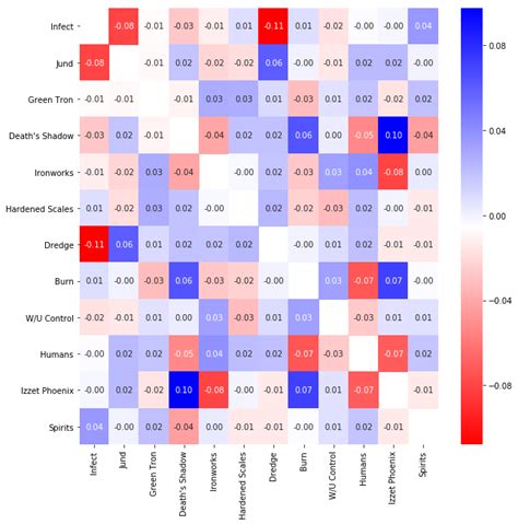 Estimating Matchup Percentages In A Hierarchical Model With Stan Gijs