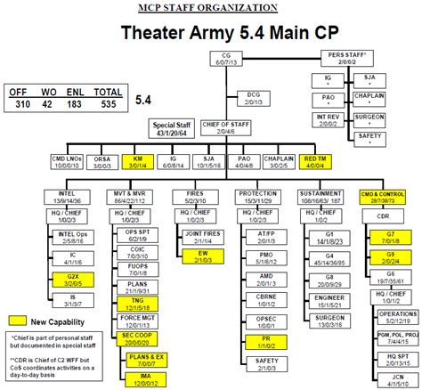 Dod Theater Army Operational And Organizational Oando Concept V5 4 Public Intelligence