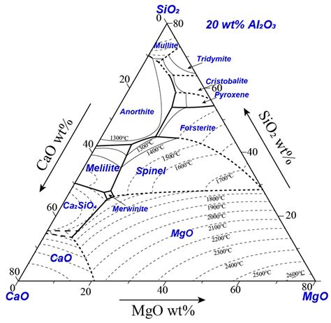 diagrama al2o3 cao mgo phase cao sio2