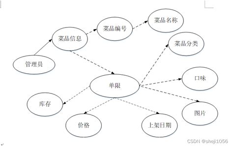 附源码 Nodejs计算机毕业设计基于web的网上订餐系统express程序lw网上订餐系统前端开发代码 Csdn博客