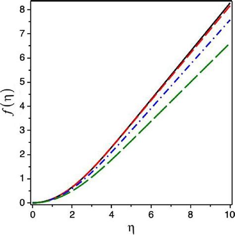 color online the variation of the numerical solution of the boundary