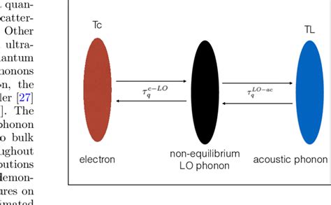 Color Online Illustration Of A Steady State Hot Carrier Effect Download Scientific Diagram