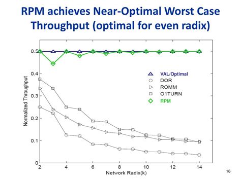 ppt near optimal oblivious routing for 3d mesh networks iccd 2008 powerpoint presentation id