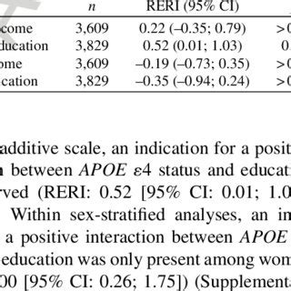 Age And Sex Adjusted Relative Excess Risk Due To Interaction RERI And Download Scientific