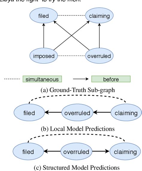 Figure 1 From Deep Structured Neural Network For Event Temporal