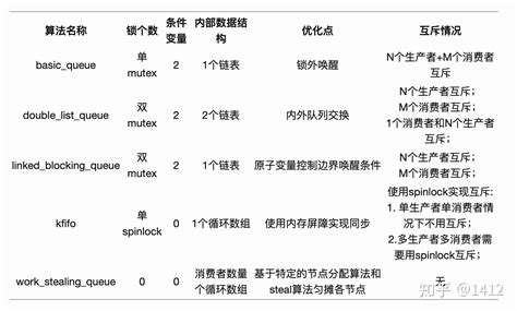 消息队列优化 几种基本实现 知乎