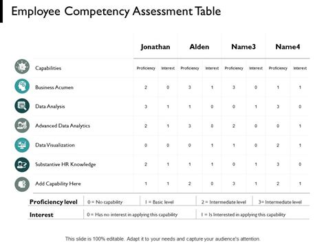 Employee Competency Assessment Table Slide Data Analysis Ppt PowerPoint Pre