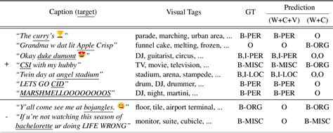 Table 1 From Multimodal Named Entity Recognition For Short Social Media Posts Semantic Scholar