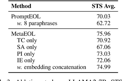 Table 3 From Meta Task Prompting Elicits Embedding From Large Language