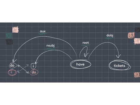 Testing The Functional Limits Of Cloud Based Nlp Services By Tessa Meyer On Dribbble