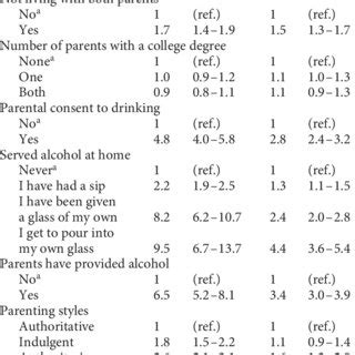 Bivariate Regression Analyses Of Single Independent Vari Ables And Download Scientific Diagram