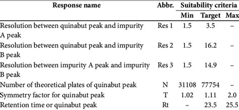 Responses And Used Suitability Criteria For Method Op Timization And