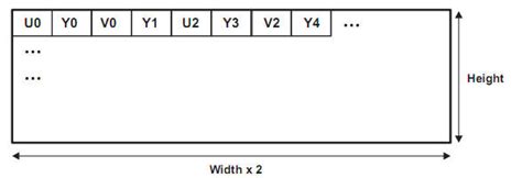 关于yuv 格式：planar和semi planar格式 知乎