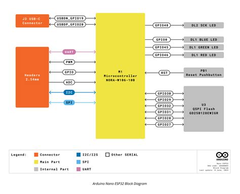 Getting Started With Arduino Nano Esp32 Wi Fi And Iot Development Board